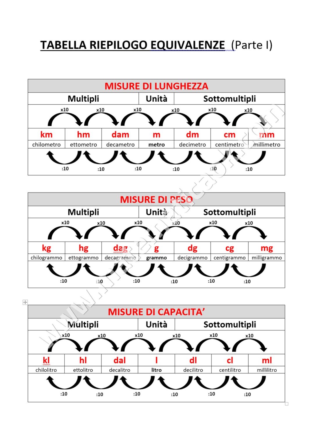 Tabella Equivalenze lunghezza – peso – capacità – μatematicaΘk
